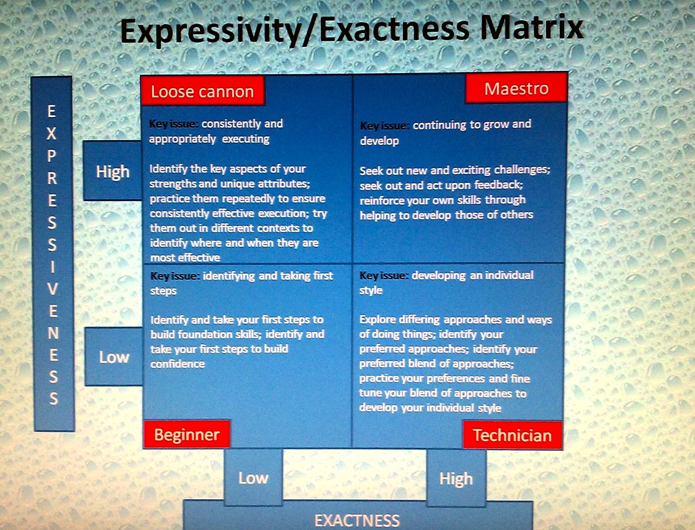 The expressivity/exactness matrix – The Cross-Eyed Pianist